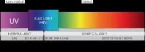 What is Blue Light or HEV (High Energy Violet)? Blue Light Glasses