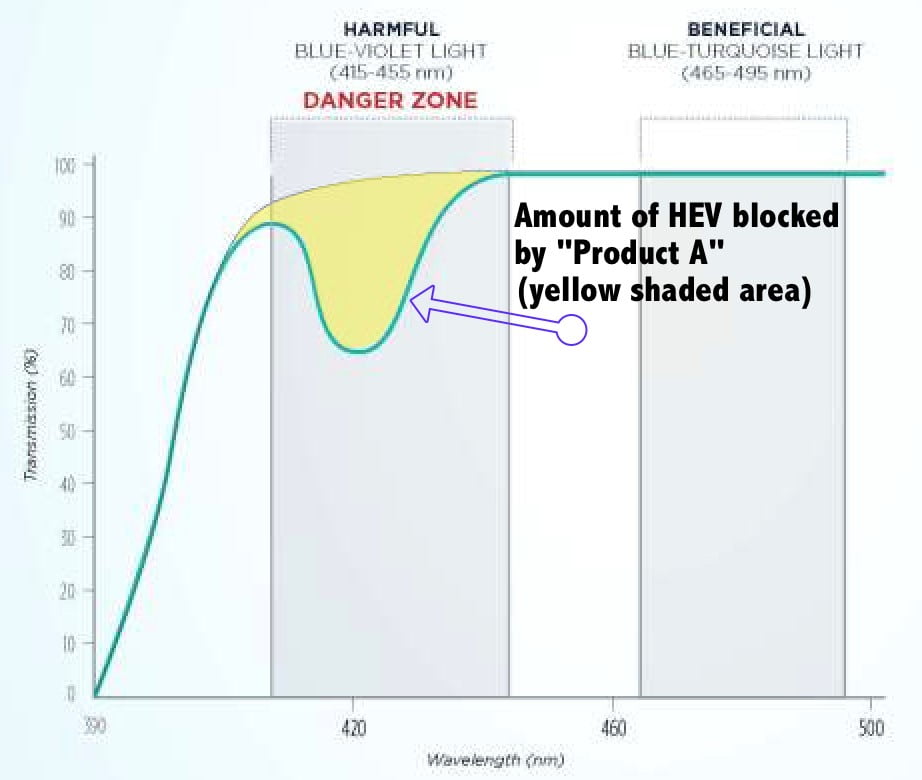 All About Blue Light - Empire Optical